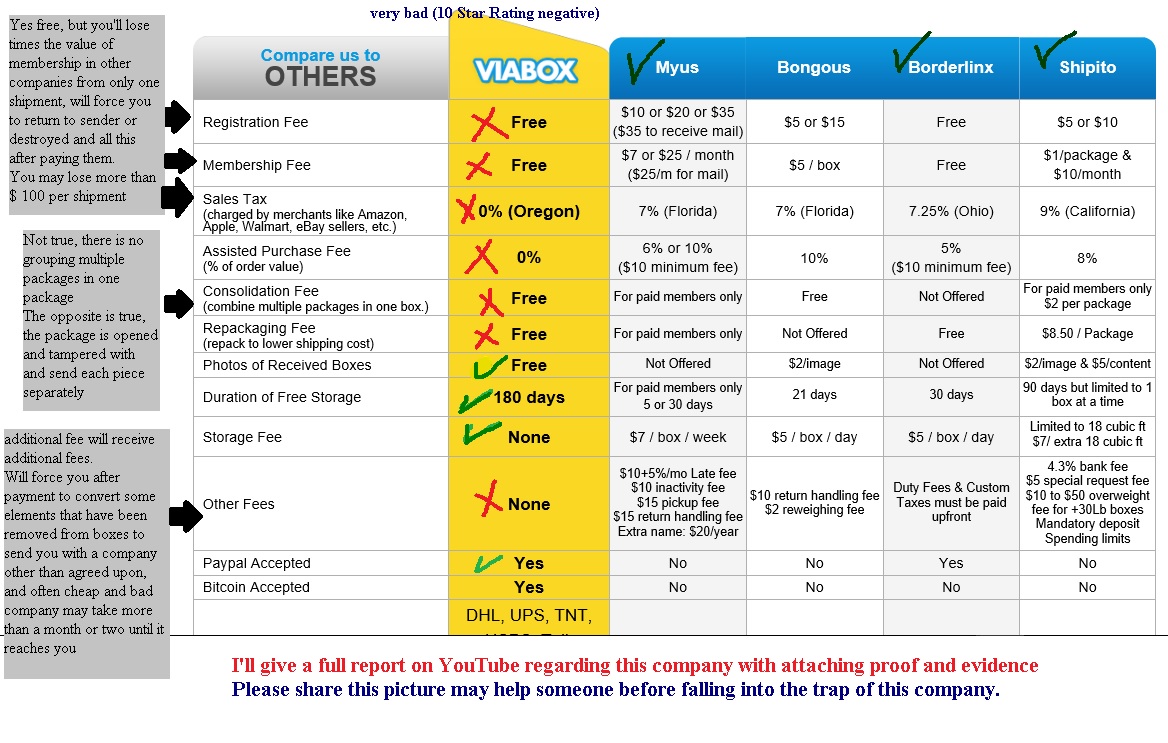 Viabox Reviews - 266 Reviews of Viabox.com | Sitejabber