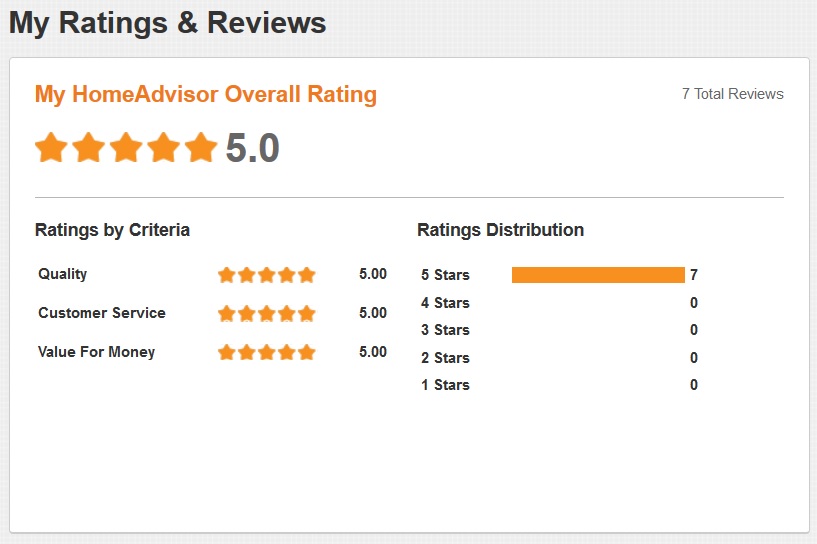 HomeAdvisor Reviews - 989 Reviews of Homeadvisor.com | Sitejabber